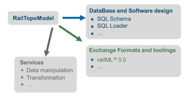 RTM for your business - RailTopoModel® Wiki